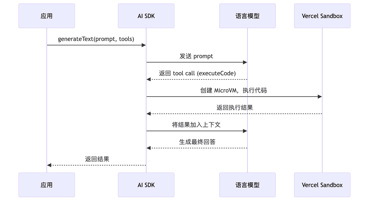 Vercel AI SDK 沙箱全解析：从 Edge Runtime 到 Firecracker MicroVM | VerySmallWoods